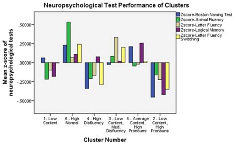 Mean Z Scores Of Logical Memory Delayed Recall Letter Fluency C F