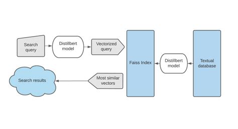 Billion Scale Semantic Similarity Search With Faisssbert Towards Data Science