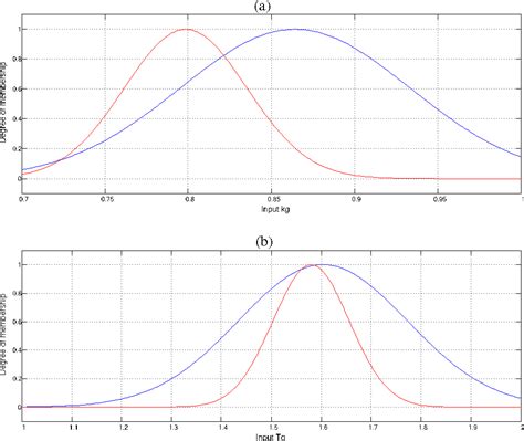 Figure 1 From Design Of Intelligent Pid Controller For Avr System Using An Adaptive Neuro Fuzzy