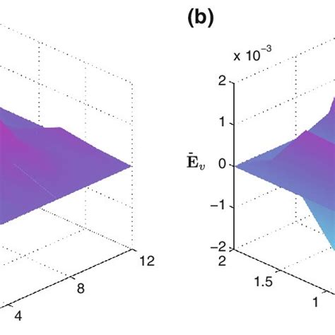 Error Of FEM Solution With 132 Nodes And 212 Elements A Error Download Scientific Diagram