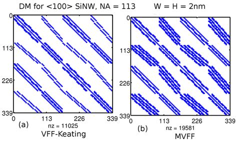Sparsity Pattern Of The Dynamical Matrix Used In A Keating Vff Model Download Scientific