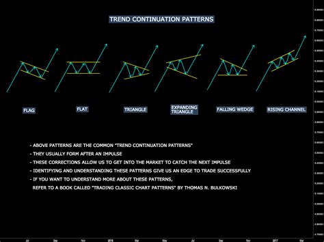 Continuation Chart Patterns