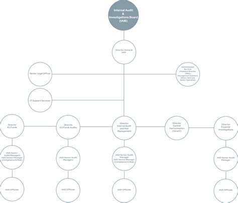 Structure The Department