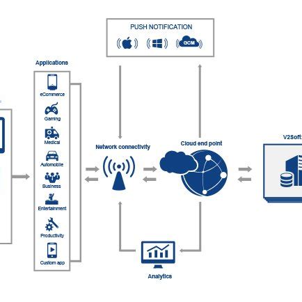 Mobile Cloud Computing Download Scientific Diagram