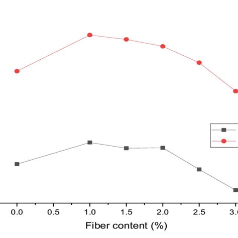 Graph Of Compressive Strength Versus Concrete With 10 Cm Fibers Download Scientific Diagram