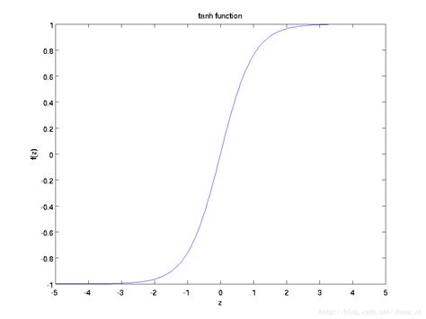 激活函数实现 3 Tanh函数实现tanh3 Csdn博客 激活函数实现 3 Tanh函数实现tanh3 Csdn博客