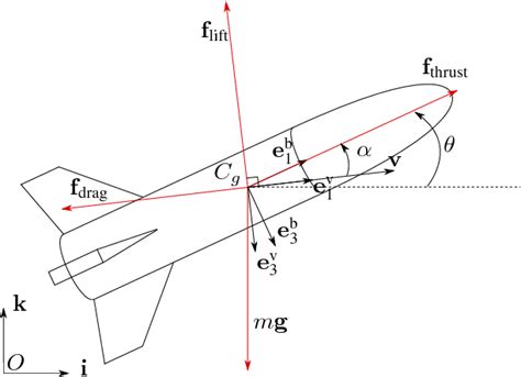 Figure 2 From Missile Trajectory Shaping Using Sampling Based Path Planning Semantic Scholar