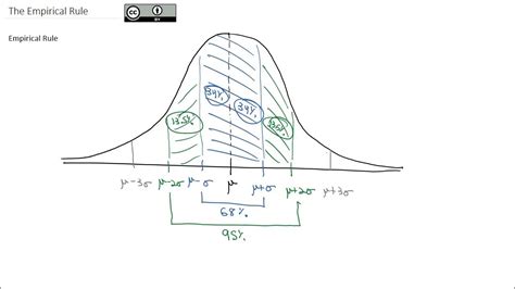 2 4 A The Empirical Rule Youtube