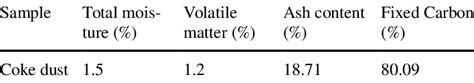 Proximate Analysis Report Of Coke Dust Download Scientific Diagram