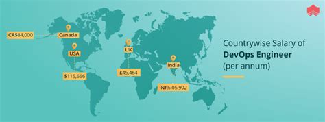 DevOps Engineer Salary Range Worldwide Figures