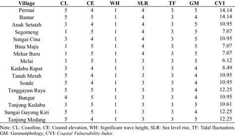 Physical Variable Values And Cvi Of Villages On The Coast Of Rangsang