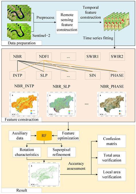 Identification And Mapping Of Eucalyptus Plantations In Remote Sensing Data Using Ccdc Algorithm