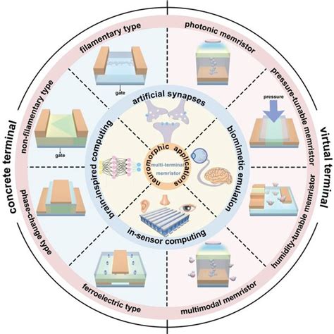 of device structures and neuromorphic applications of concrete and