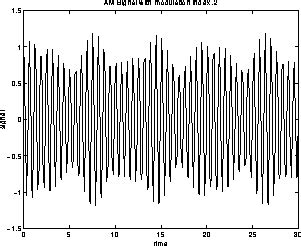 Amplitude Modulation