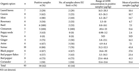 Aflatoxin B1 Content Of Organic Spice Samples Download Table