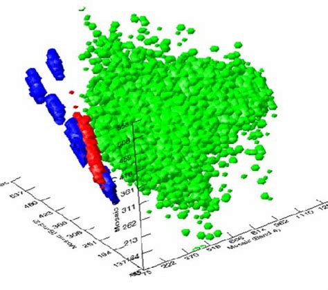 Feature Space Plot Showing Isosurfaces For 3 Training Regions X Axis Download Scientific