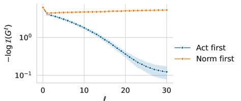Impact Of The Order Of Activation And Normalization Layers Batch Size Download Scientific