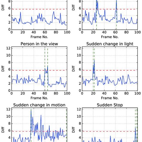 Anomaly Detection Results For The 6 Test Cases Mentioned In Table 1 Download Scientific