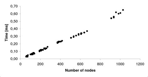 calculation time versus number of nodes download scientific diagram
