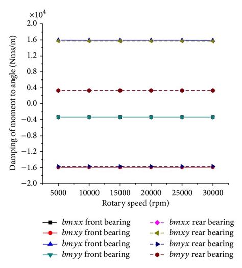 The Damping Of Moment To Displacement Versus Rotary Speed Download Scientific Diagram