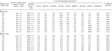 Total Dapi Cell Counts And Relative Percentages Of Hybridized Cells Download Table