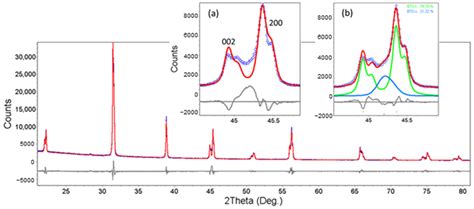 The Xrd Pattern Of Bto M Fitted Using The Pawley Method With A