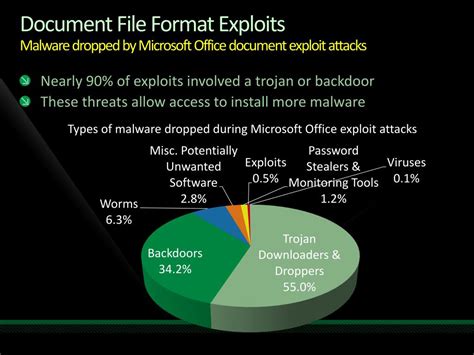 Ppt Microsoft Security Intelligence Report V7 Powerpoint Presentation Id1137700