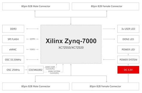 【资料分享】xilinx zynq 7010 7020工业核心板规格书（双核arm cortex a9 fpga，主频766mhz