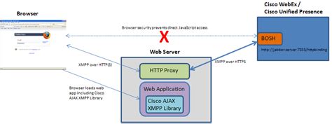 Cisco Ajax Xmpp Library Deployment Guide