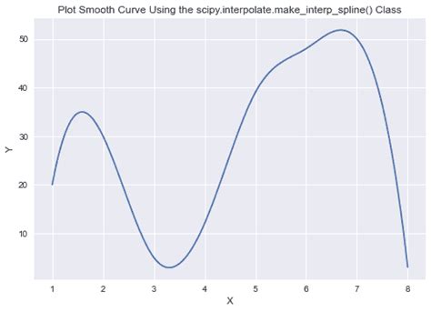 如何在 Matplotlib 中绘制平滑曲线 布客GeeksForGeeks 人工智能中文教程