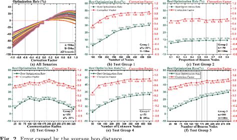 Figure 2 From Improved Dv Hop Model Based On The Application Of Variable Scenarios Semantic