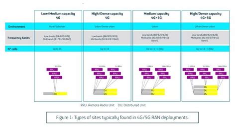 Ahmet Erdilek On Linkedin 5g Network Cloud Oran