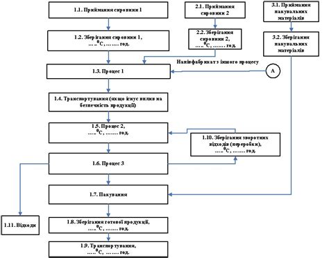 Головні положення розробки і впровадження системи Haccp Poultry Market