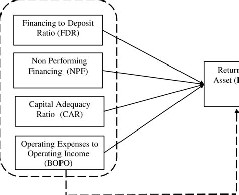 Chart Of Conceptual Framework Download Scientific Diagram