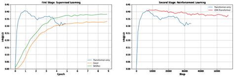 Learning Curves For The First Stage Supervised Learning And Second Download Scientific