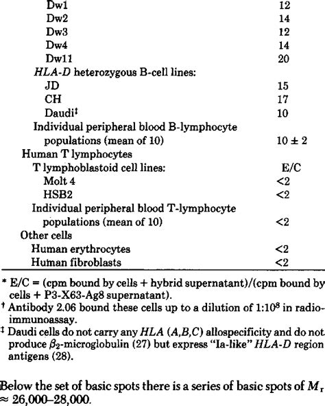 Tissue Distribution Of Antibody 206 Reactivity Cell Ec Human B Download Table