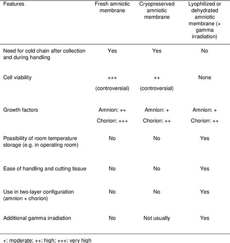 Table 1 From Can The Amniotic Membrane Be Used To Treat Peripheral Nerve Defects A Review Of