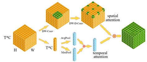 Illustration Of Spatial Temporal Attention Architecture Download