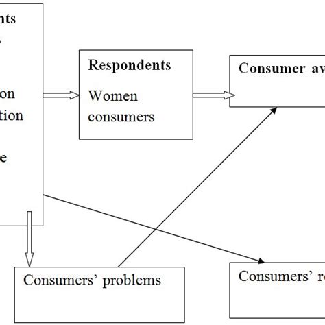Theoretical Framework Of Research Download Scientific Diagram