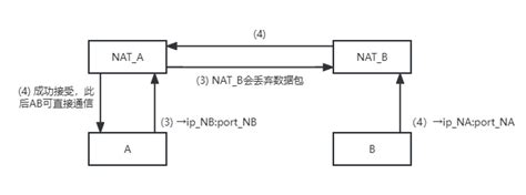 Udp打洞理论及实现 Akejyo