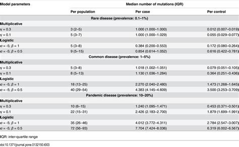 Spectrum Of Causative Mutations At Two Unlinked Loci Under Two Download Table
