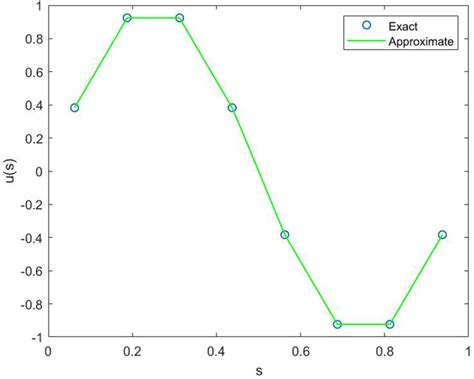 Exact And Approximate Solution Comparison Plot For Problem 1 Download