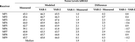 Measured And Modeled Noise Levels And The Difference Between Them Download Scientific Diagram