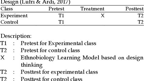 table 1 from ethno biology learning model based on design thinking to