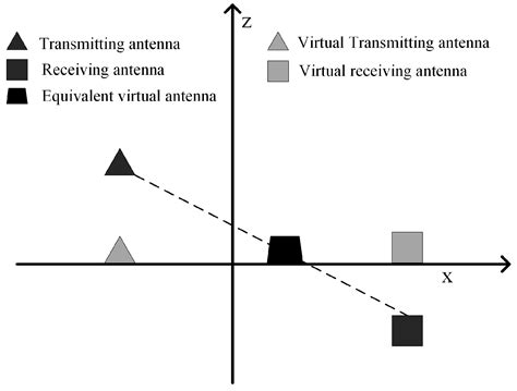 Electronics Free Full Text Ground Based Mimo Sar Fast Imaging