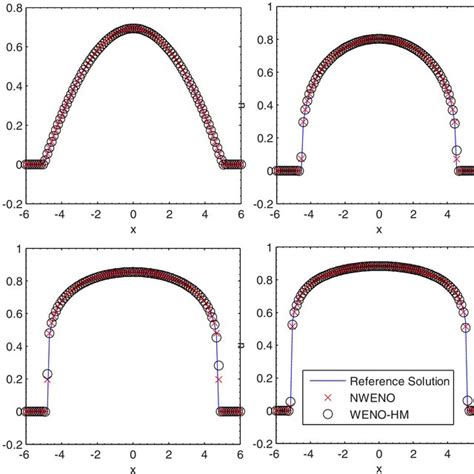 Example 2 2d Porous Medium Equation With Different Constant M Top Download Scientific