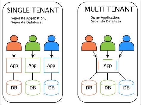 Asp Net Mvc Multi Tenant Example With Basic Code Single Database Per Tenant Youtube