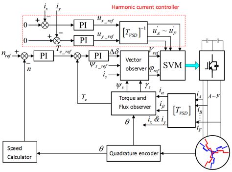 Open Circuit Fault Tolerant Control Of A Six Phase Asymmetric Permanent