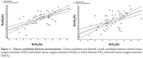 Central And Mixed Venous Oxygen Saturation In Septic Shock Is There A
