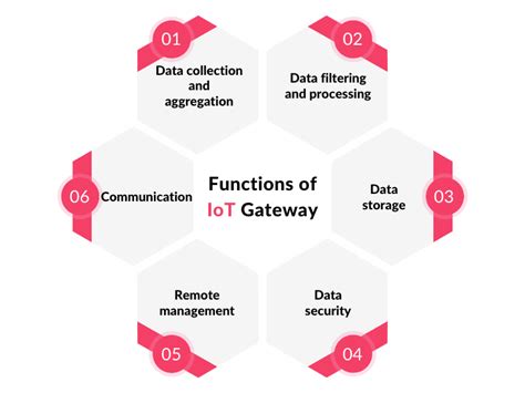 Iot Based Gateway Functions And Things To Keep In Mind For Successful Deployment Zenatix